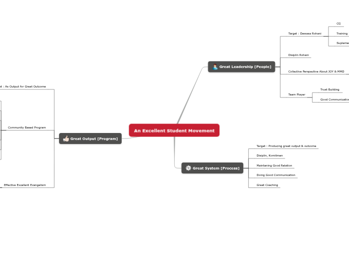 An Excellent Student Movement - Mind Map